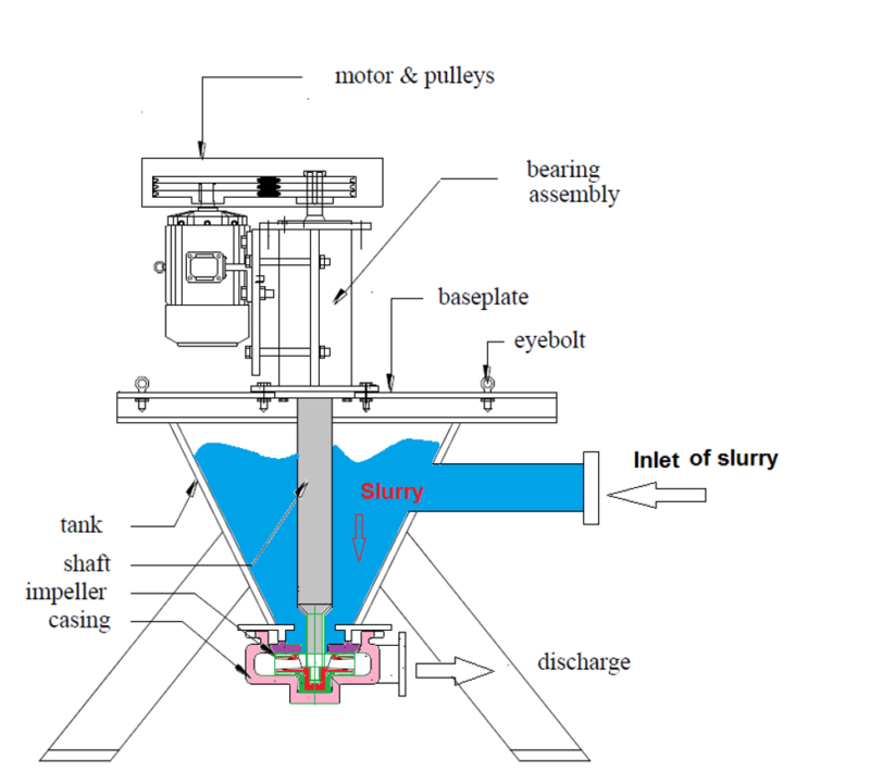 Slurry Pumps - Mazdak International